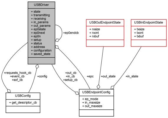 ChibiOS: USBDriver Struct Reference